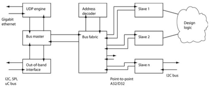 On-chip bus — IPbus SW v2.8.22, FW v1.16 documentation
